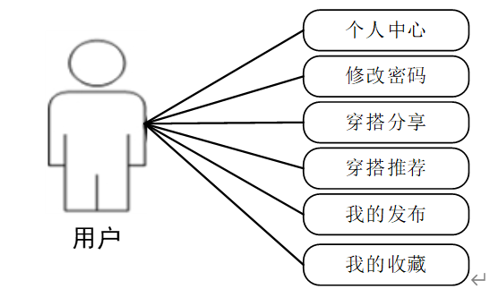 计算机毕业设计java基于javaweb的服装搭配系统 Javaweb 架构的服装搭配推荐平台设计与实现 基于 Springboot 的智能