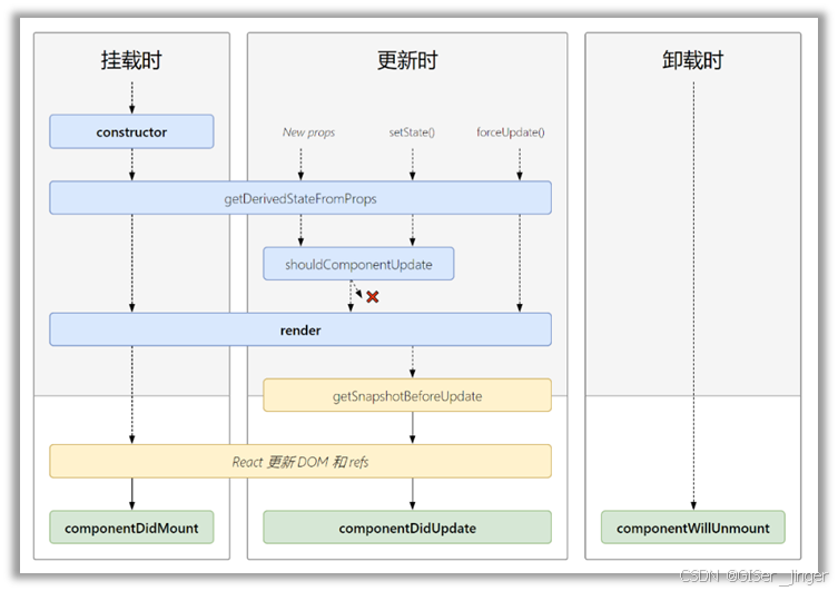 React必备基础知识（生命周期、虚拟DOM和路由）_react虚拟dom-CSDN博客