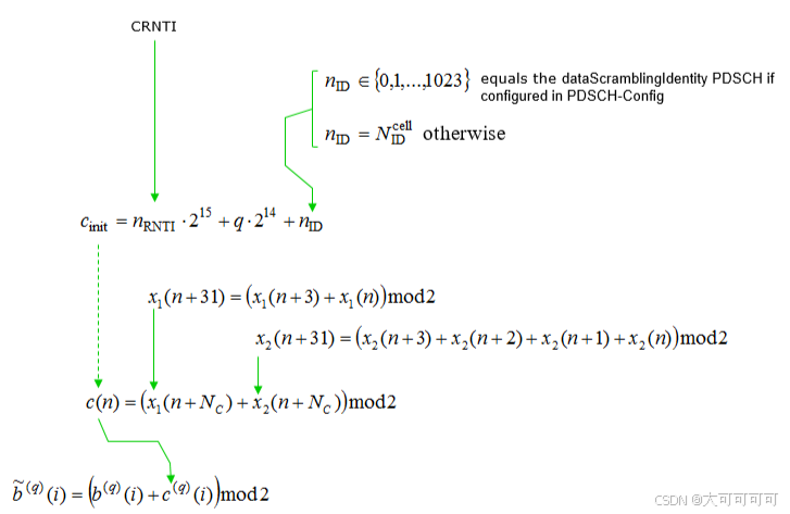 【PDSCH/PUSCH物理层处理过程】_ldpc编码-CSDN博客