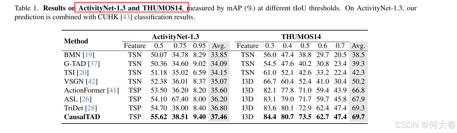 【视频时刻定位】Harnessing Temporal Causality for Advanced Temporal Action Detection 论文阅读_causaltad-CSDN博客