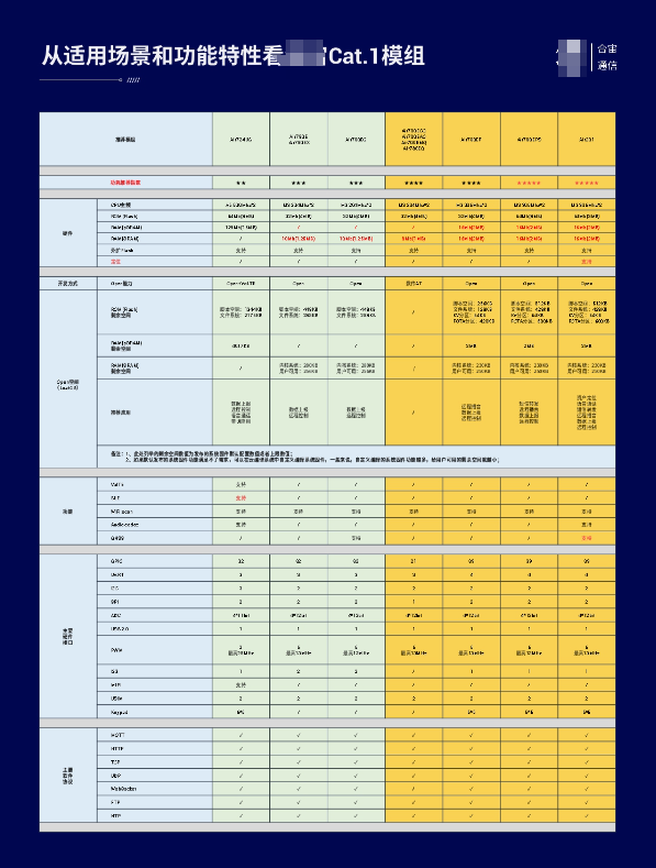 必看！实网环境下，4G Cat.1模组低功耗详细数据_4gcat1的详细参数-CSDN博客