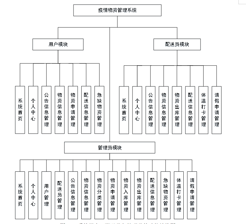 计算机毕业设计java基于的疫情物资管理系统 基于java的疫情防控物资管理平台设计与实现 Java语言开发的疫情物资信息化管理系统研究 Csdn博客