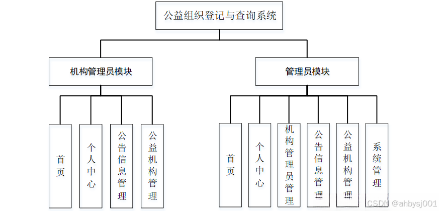 Springbootjavanodepythonphp公益组织登记与查询系统【2024年毕设】 Csdn博客