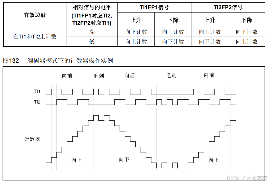 STM32——6 TIM定时器_stm32 tim6-CSDN博客