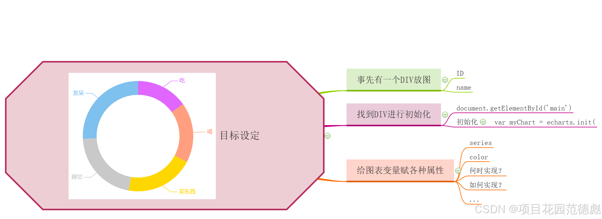 【web前端实战】echarts常见饼图图表，饼图，环形图（轮胎图），玫瑰图实现【附学习教程】前端饼图 Csdn博客
