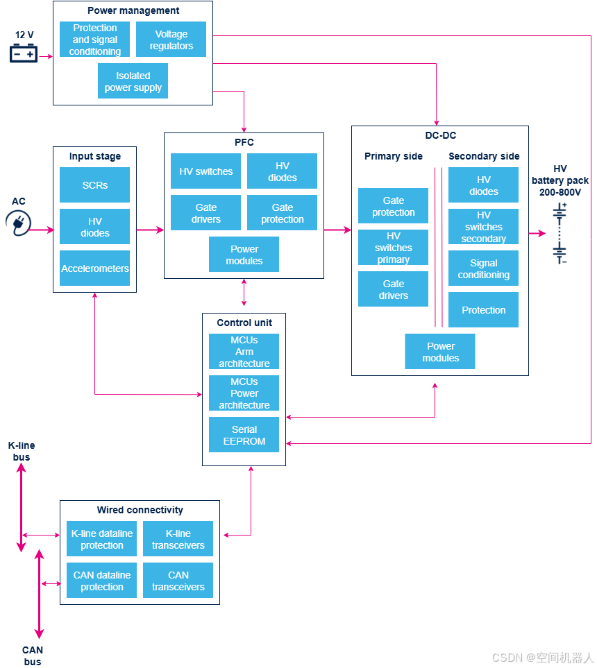 电动汽车OBC高压充电系统图解：从AC到800V，一张图搞懂核心模块+选型避坑指南_800v obc-CSDN博客