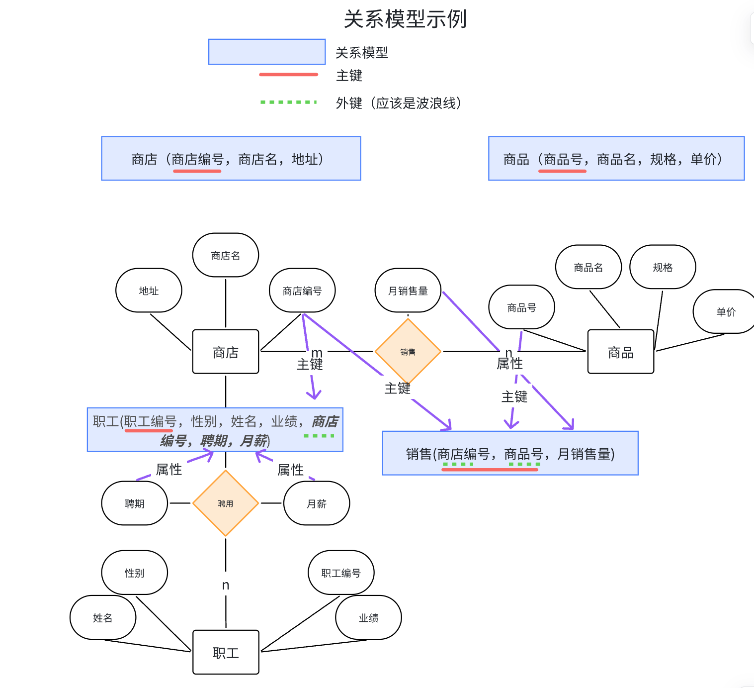 如何画ER图并转为关系模型/数据库必考-CSDN博客