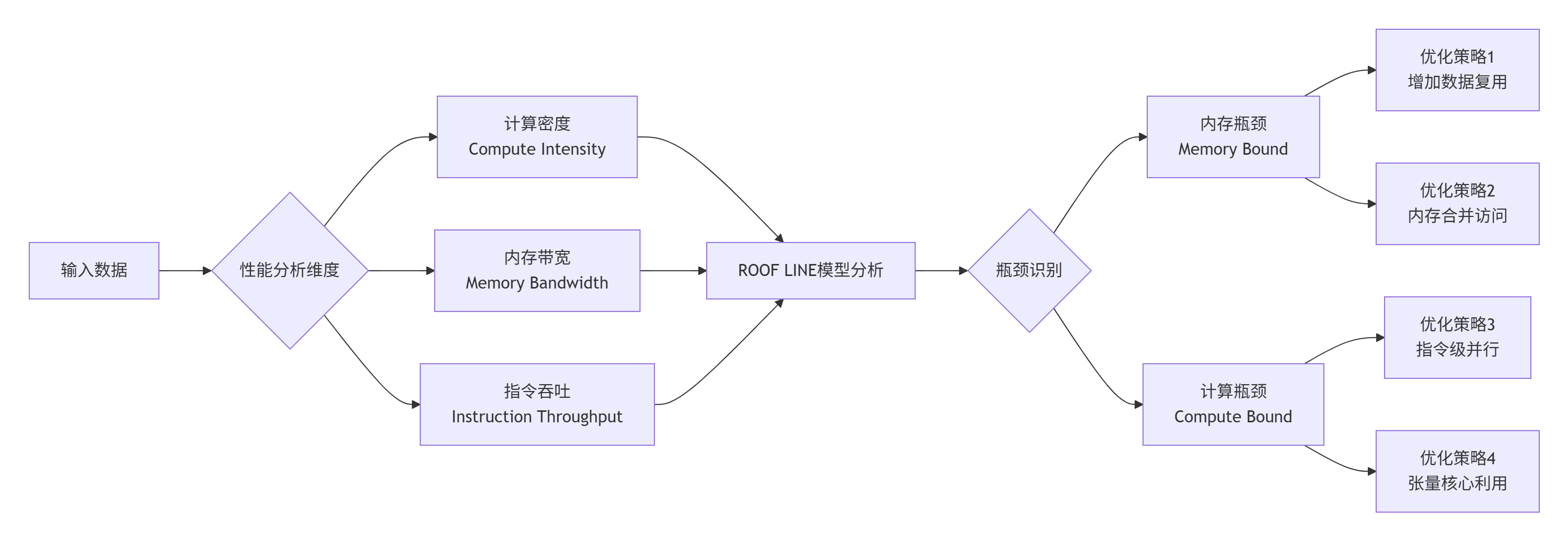Triton - Ascend算子调试与性能优化全链路实战：从Kernel入门到系统级调优_triton-ascend kernel matmul-CSDN博客
