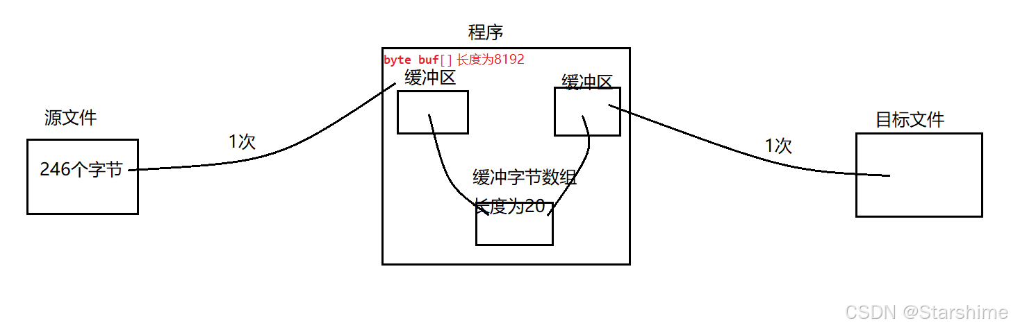 【Java】IO流案例、文件流、缓冲字节流_java filewriter(f,true)-CSDN博客