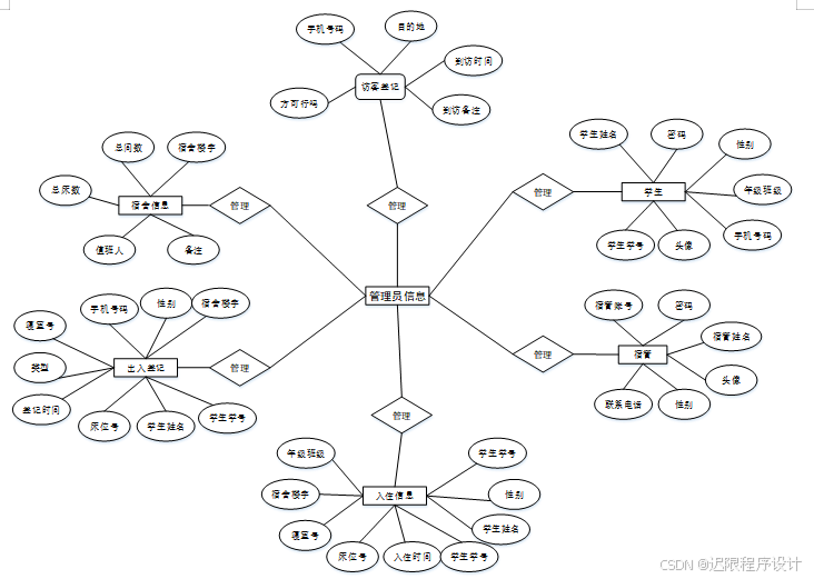 计算机毕业设计springboot学生宿舍管理系统 基于spring Boot的高校宿舍管理信息化平台 Spring Boot驱动的校园宿舍管理系统设计与实现基于springboot的大学生
