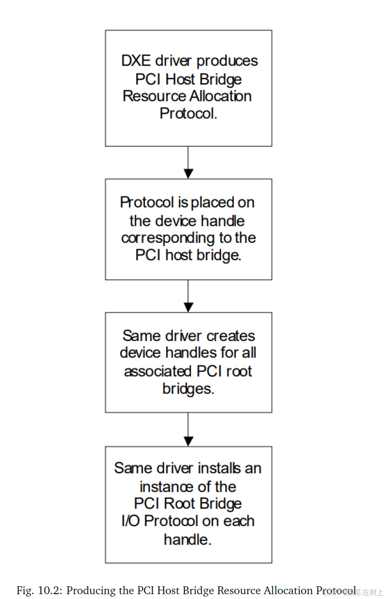 UEFI ——DXE & UEFI Driver_uefi dxe-CSDN博客