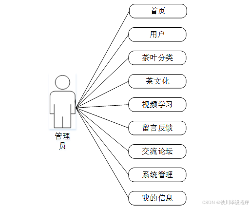 计算机毕业设计springboot探寻茶文化之美 题目一:基于springboot框架的茶文化探索之旅 题目二:springboot技术下的茶文化深度体验 Csdn博客