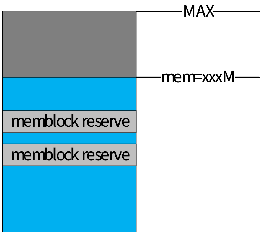 Linux物理内存管理-CSDN博客