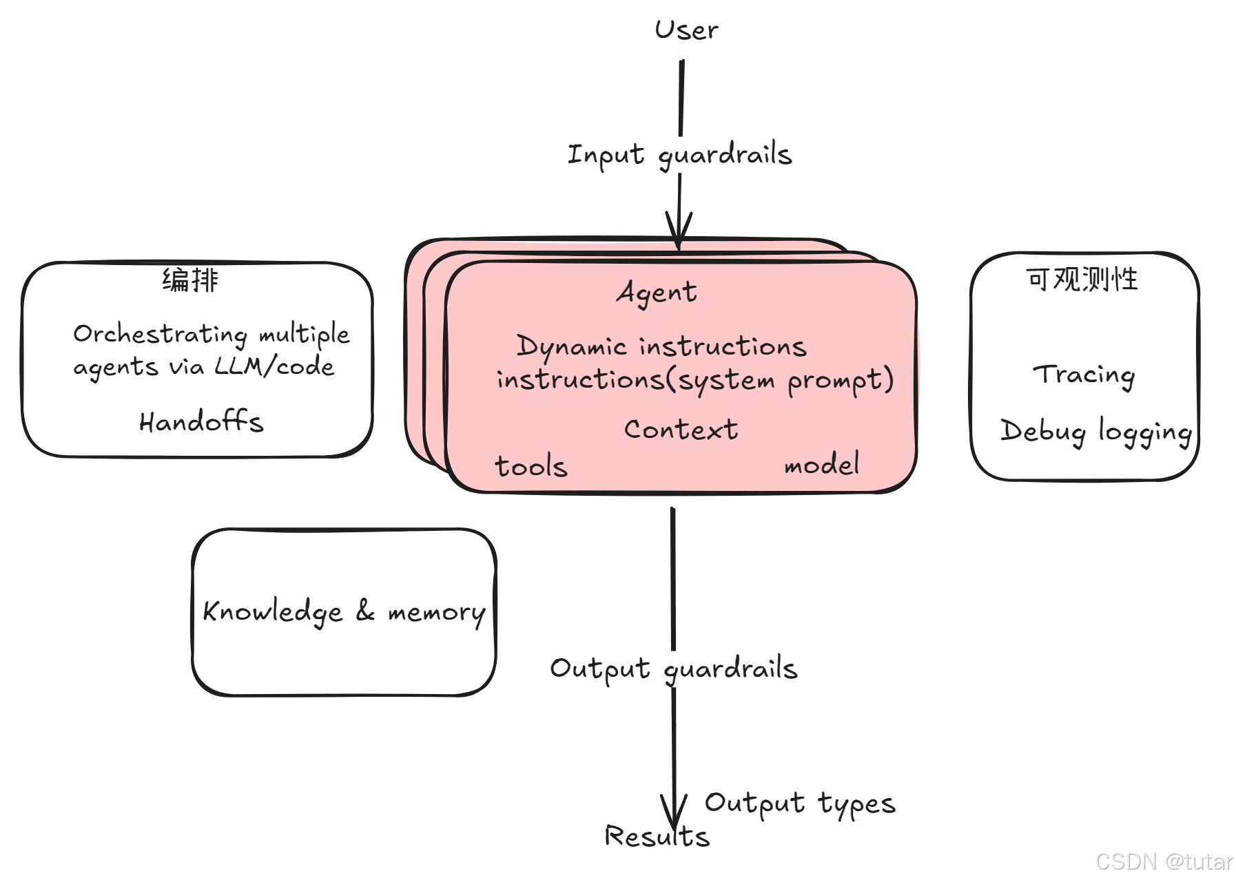 Openai-Agents_agent guardrail-CSDN博客