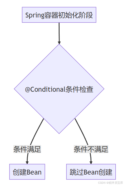 Spring 中的@Conditional 注解：让 Bean 加载更加灵活智能_spring的条件注解如何使用-CSDN博客
