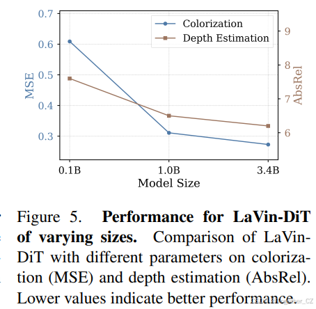 LaVin-DiT: Large Vision Diffusion Transformer——大型视觉扩散Transformer_lavin dit-CSDN博客