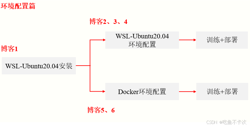 YOLOv8-TensorRT部署专栏导航_ubuntu yolov8 tensorrt10部署-CSDN博客