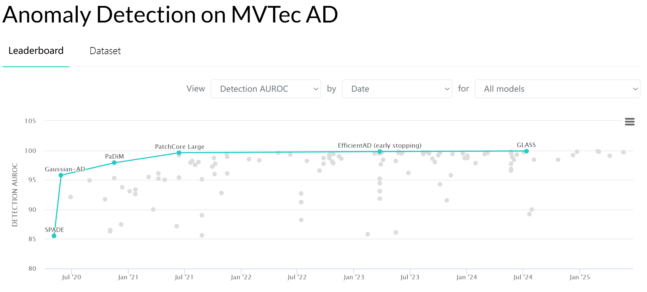Anomaly Detection-准研一入门-CSDN博客
