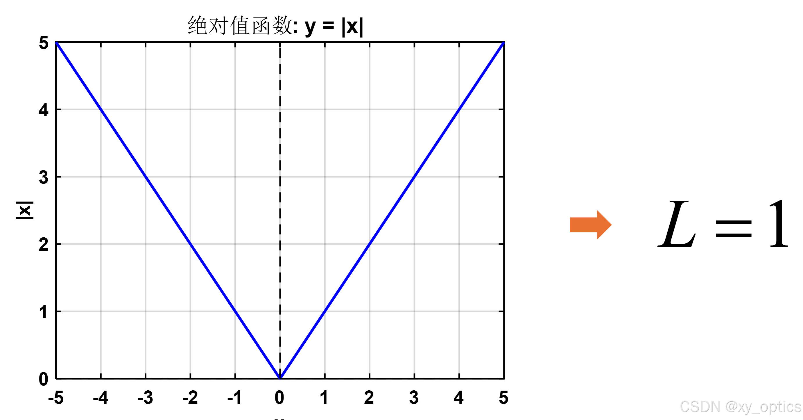 Lipschitz 常数（Lipschitz constant）简介_lipschitz常数-CSDN博客