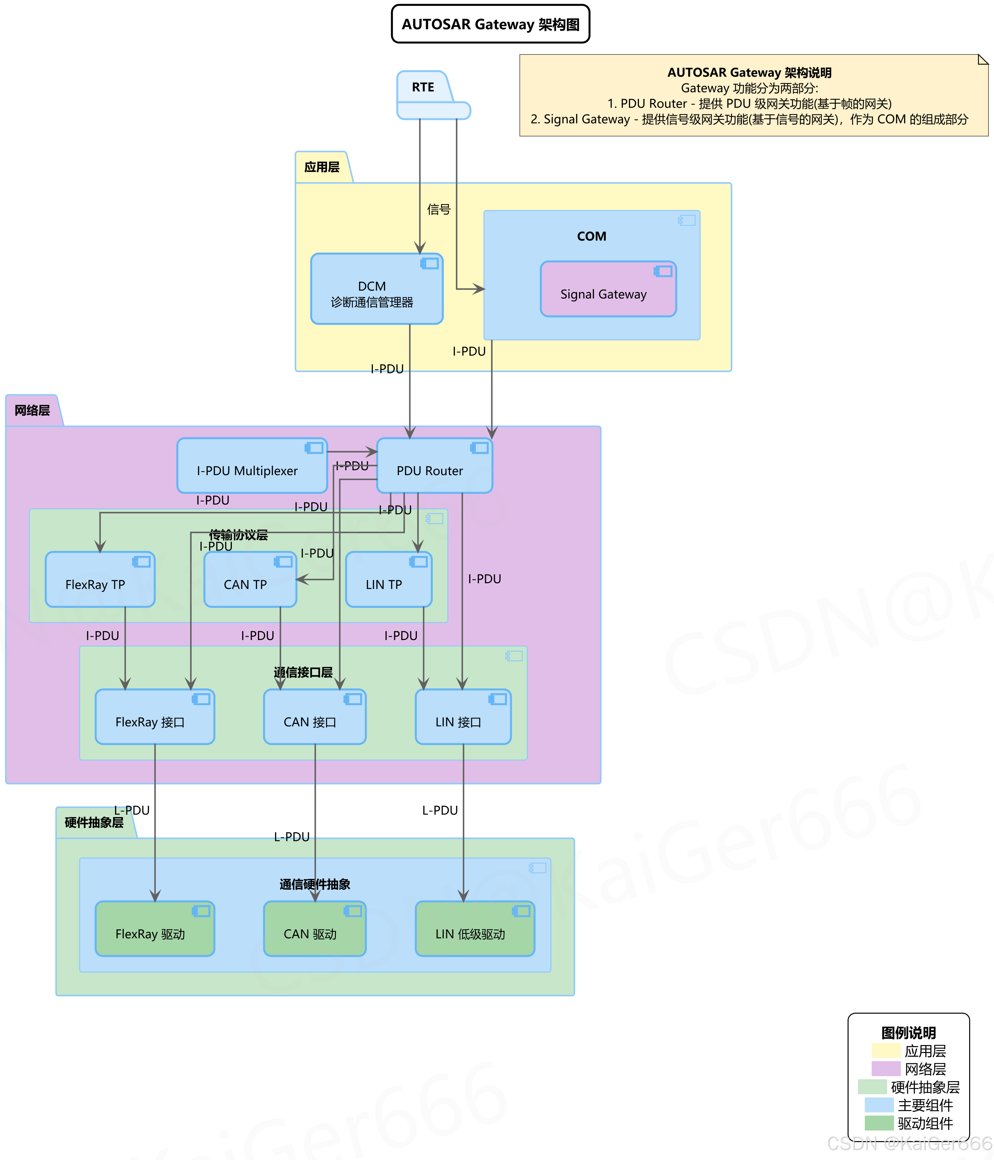 AUTOSAR图解==＞AUTOSAR_SRS_Gateway_autosar网关实现方式-CSDN博客