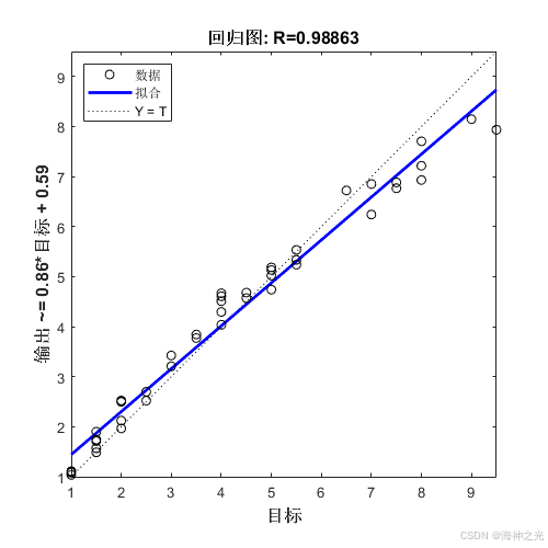 【高创新】基于matlab白鹭群算法ESOA-TCN-Attention用电负荷预测【含Matlab源码 7763期】-CSDN博客