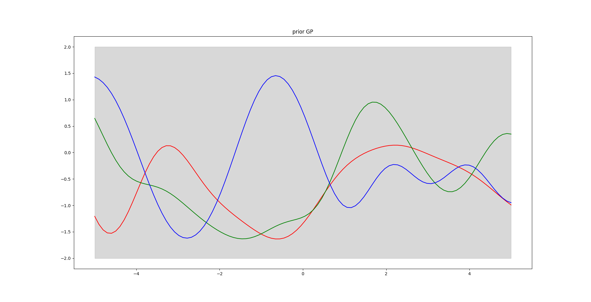 高斯过程回归（Gaussian Process Regression, GPR）-CSDN博客