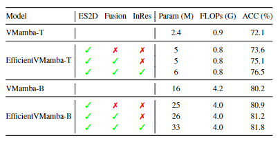 AAAI | 2025 | EfficientVMamba：用于轻量级视觉 Mamba 的空洞选择性扫描-CSDN博客