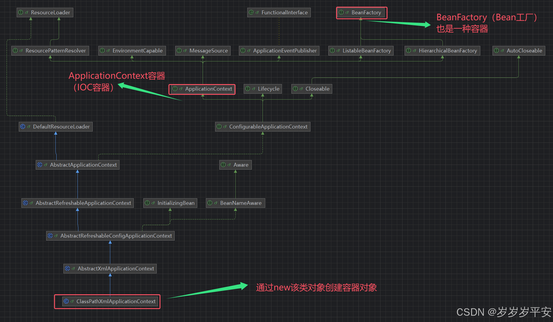 spring学习(ApplicationContext与BeanFactory实例化对象的基本流程与区别)(Bean工厂与IOC容器)(spring-IOC思想 ...