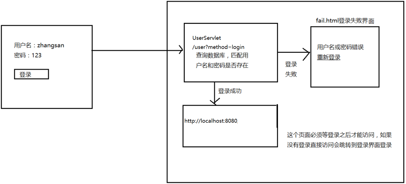 JavaWeb（六）cookie，session，登录-CSDN博客