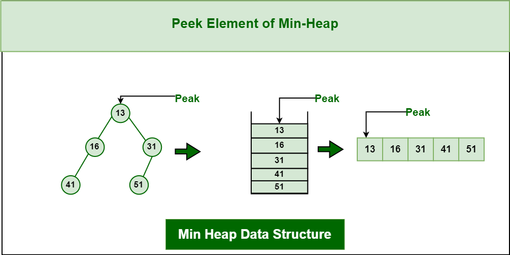 libevent源码剖析-小根堆_min-heap-CSDN博客