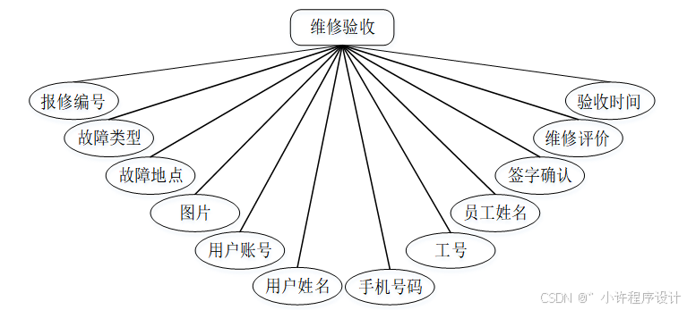计算机毕设springboot基于web的校园报修系统的设计与实现 基于spring Boot框架的校园维修管理系统开发与实践 面向校园的web报修系统设计与实现：基于spring Boot