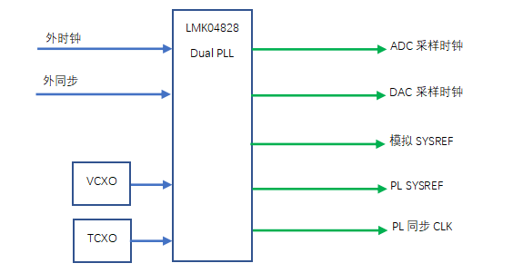 基于RFSOC的8路5G ADC和8路9G的DAC PCIe卡-CSDN博客