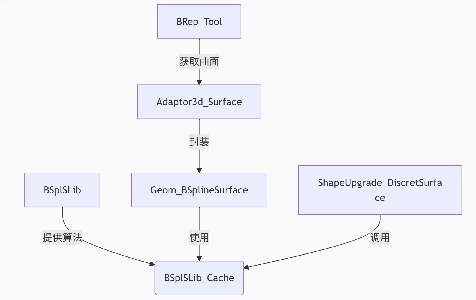 BSpl系列（B样条曲线与曲面）_bsplclib::knots-CSDN博客