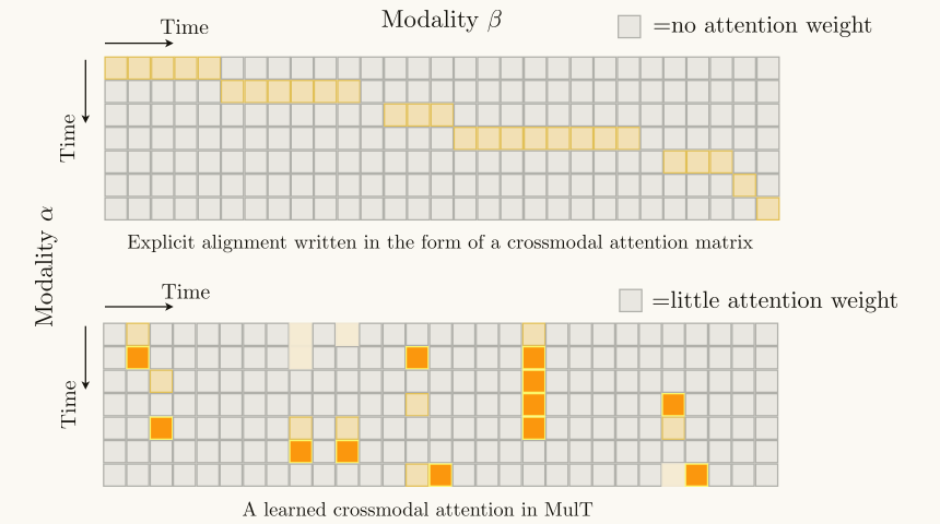 MulT论文_mosi数据集-CSDN博客