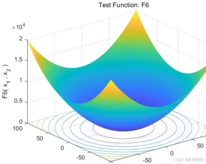 如何使用matlab代码优化算法改进-21种混沌映射方法-混沌初始化等。_logistic tent matlab-CSDN博客
