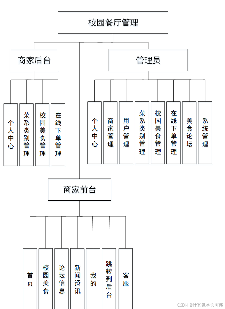 Java项目 基于ssm框架的校园餐厅管理系统项目实战附源码文档餐厅管理系统的java项目 Csdn博客