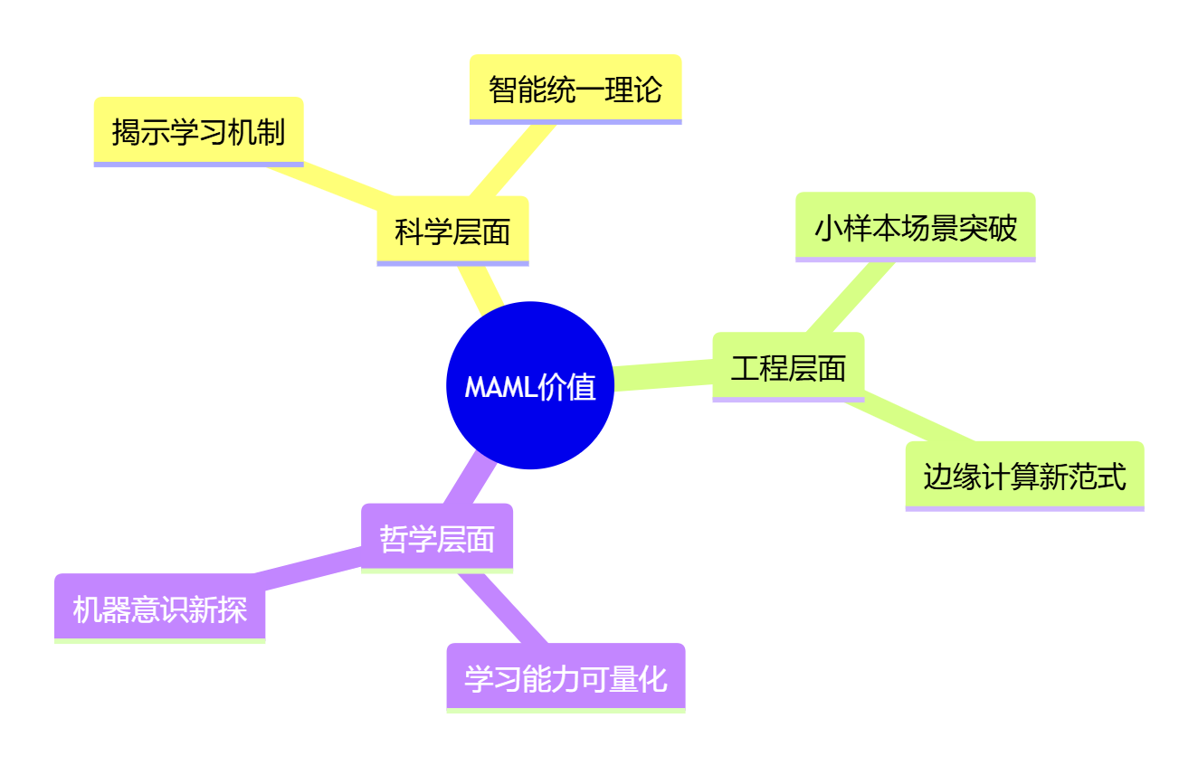 元学习革命：MAML - 让AI学会如何学习-CSDN博客