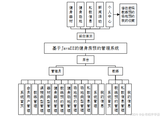 计算机毕业设计springboot健身房预约管理系统 基于spring Boot的健身中心预约管理平台 Spring Boot架构下的健身场馆预订系统健身房预约管理系统springboot