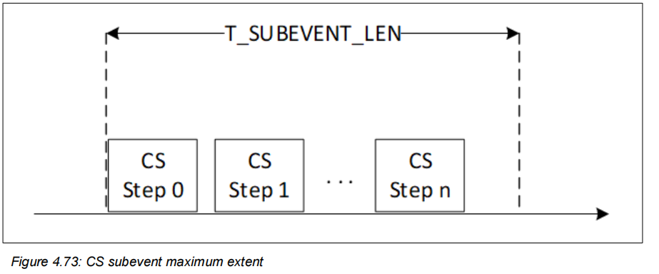蓝牙Channel Sounding信道探测 (三) — CS procedure-CSDN博客