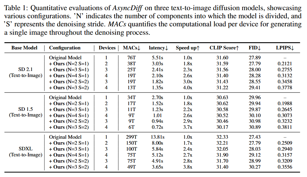 论文阅读《AsyncDiff: Parallelizing diffusion models by asynchronous denoising》-CSDN博客