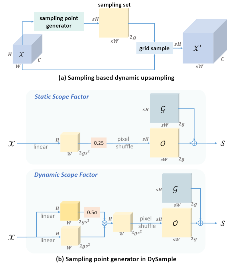 YOLO12 改进、魔改｜动态采样DySample，基于动态采样机制的超轻量级且高效的上采样器-CSDN博客