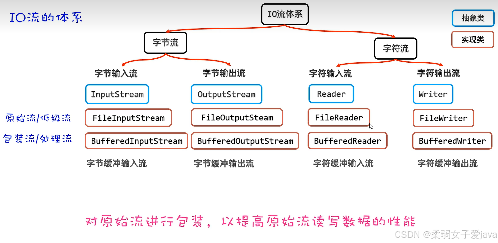 IO流（七）：缓冲流---BufferedInputStream、BufferedOutputStream、BufferedReader、BufferedWriter。-CSDN博客