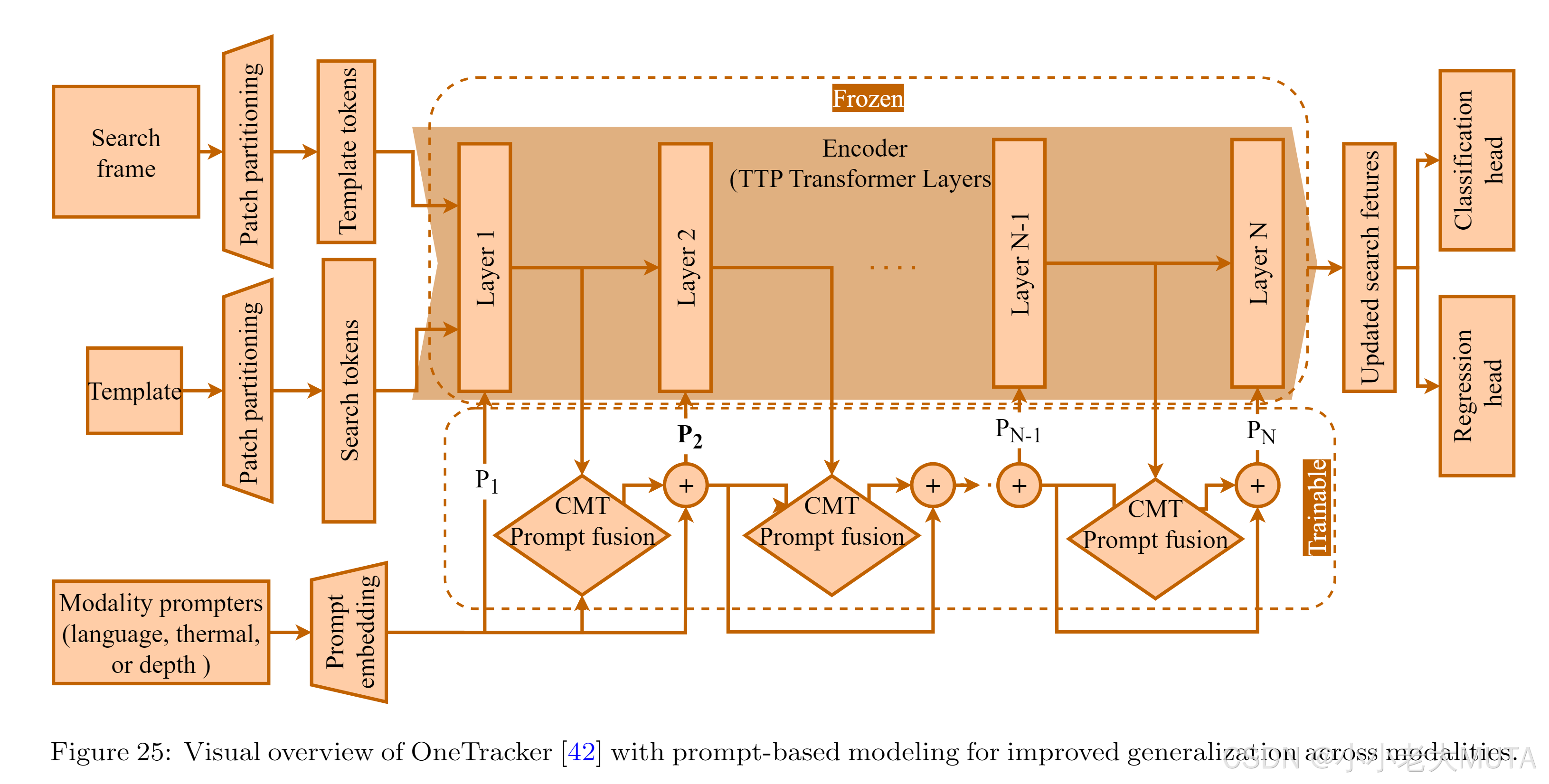 论文精读：《A Deep Dive into Generic Object Tracking: A Survey》-CSDN博客