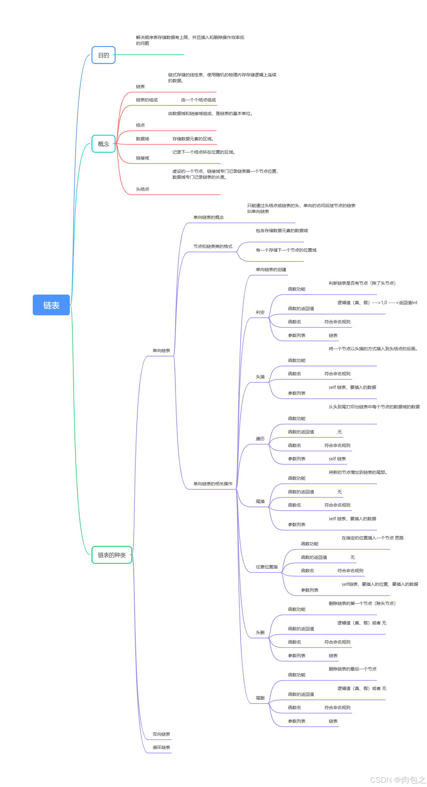 Python数据结构篇：0基础带你入门python之链表 Csdn博客