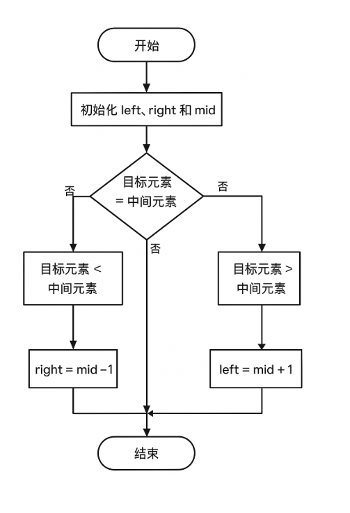 数据结构中的折半查找：原理、实现与应用 实现折半查找数据结构 Csdn博客