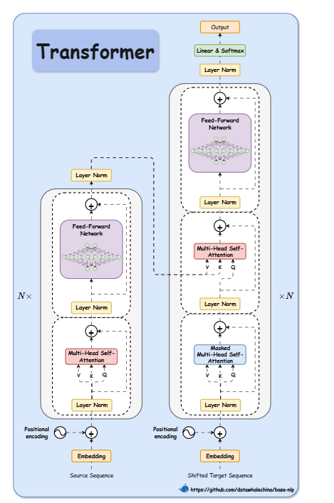 attention与transformer-CSDN博客