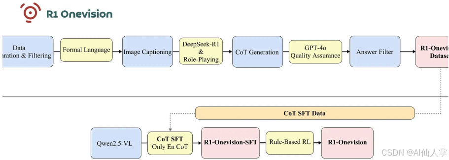 R1-Onevision：结合形式语言和基于规则的强化学习打造的具有推理能力的多模态开源大型语言模型-CSDN博客