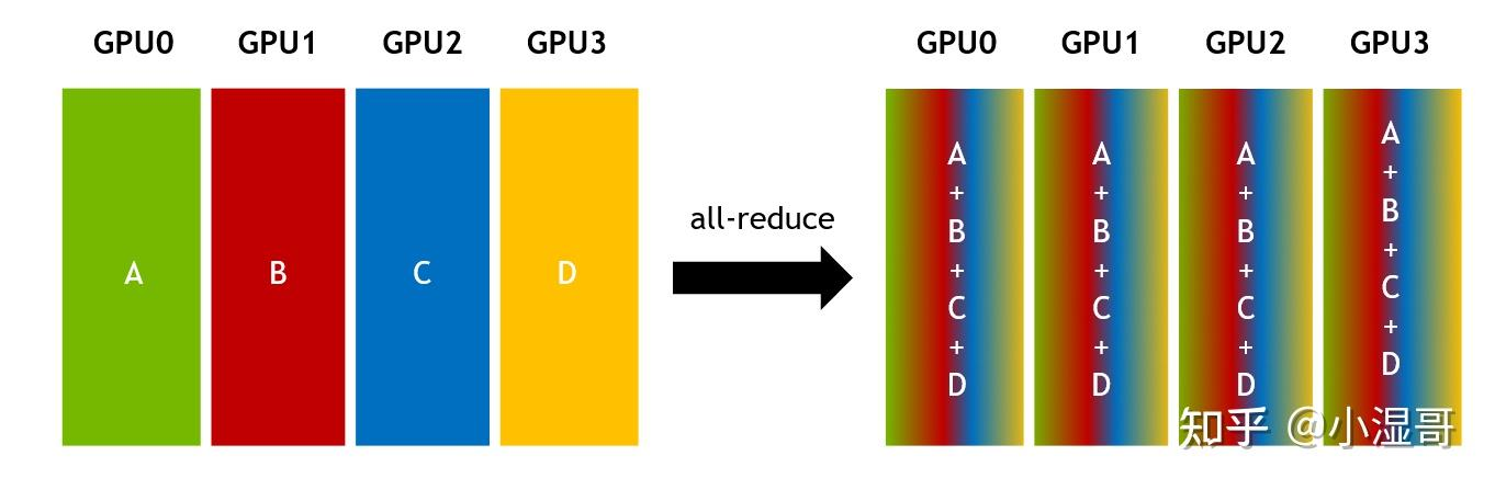 【大模型】通信元语和相关概念|NCCL梯度|Allreduce|Scatter|Broadcast|Gather_allreduce和allgather-CSDN博客