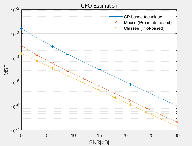 OFDM频偏估计总不准？三种经典CFO算法+MATLAB代码教你搞定_基于前导的频偏那估计-CSDN博客