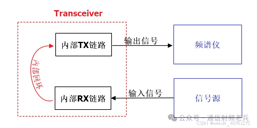 Transceiver回环测试_内部回环测试-CSDN博客